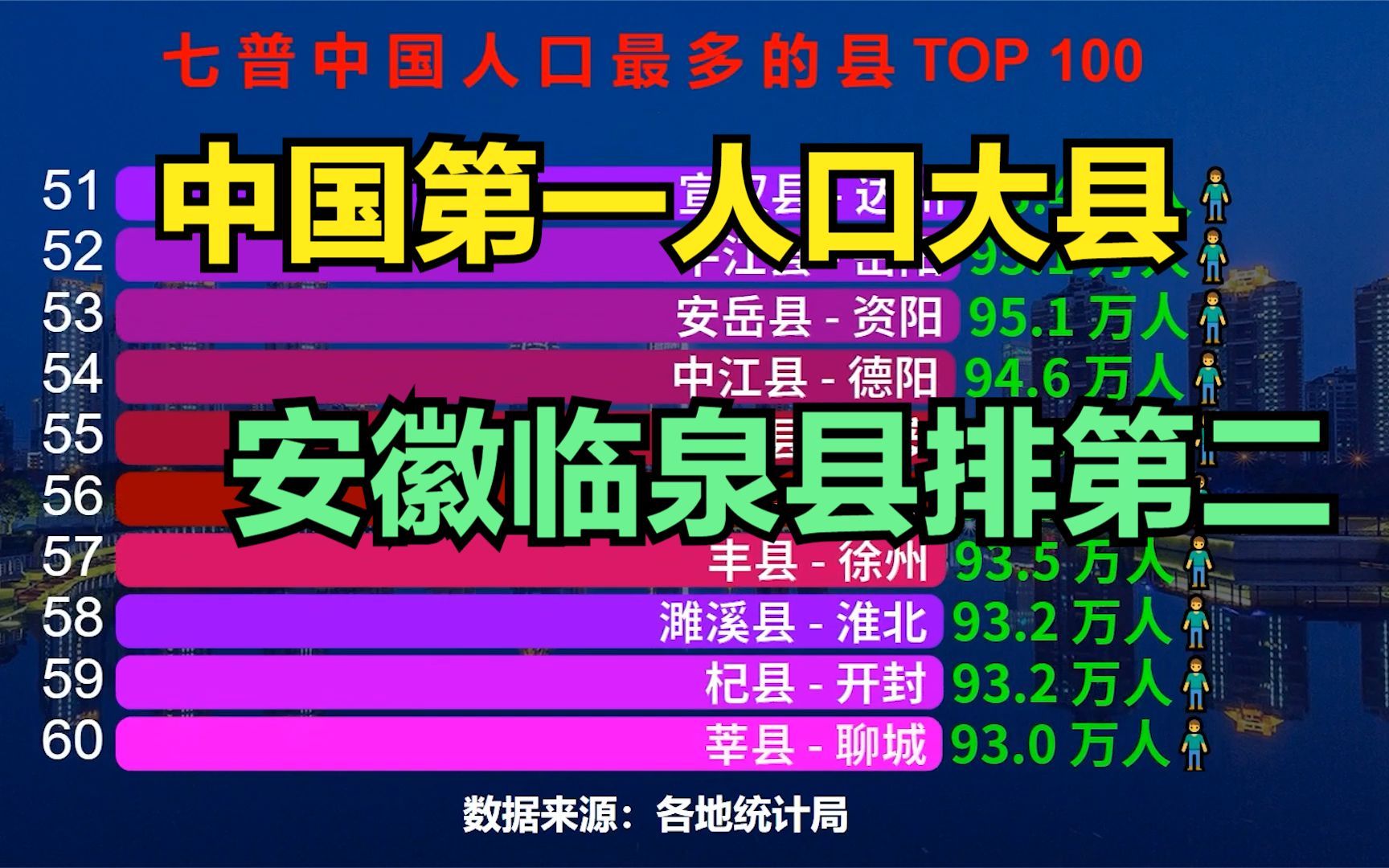 中国人口最多的100个县排行榜,猜猜“中国第一人口大县”是谁?
