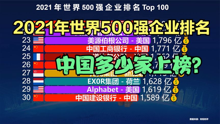 2021年世界500强企业排行榜前100,美国霸占34席,那中国多少席?