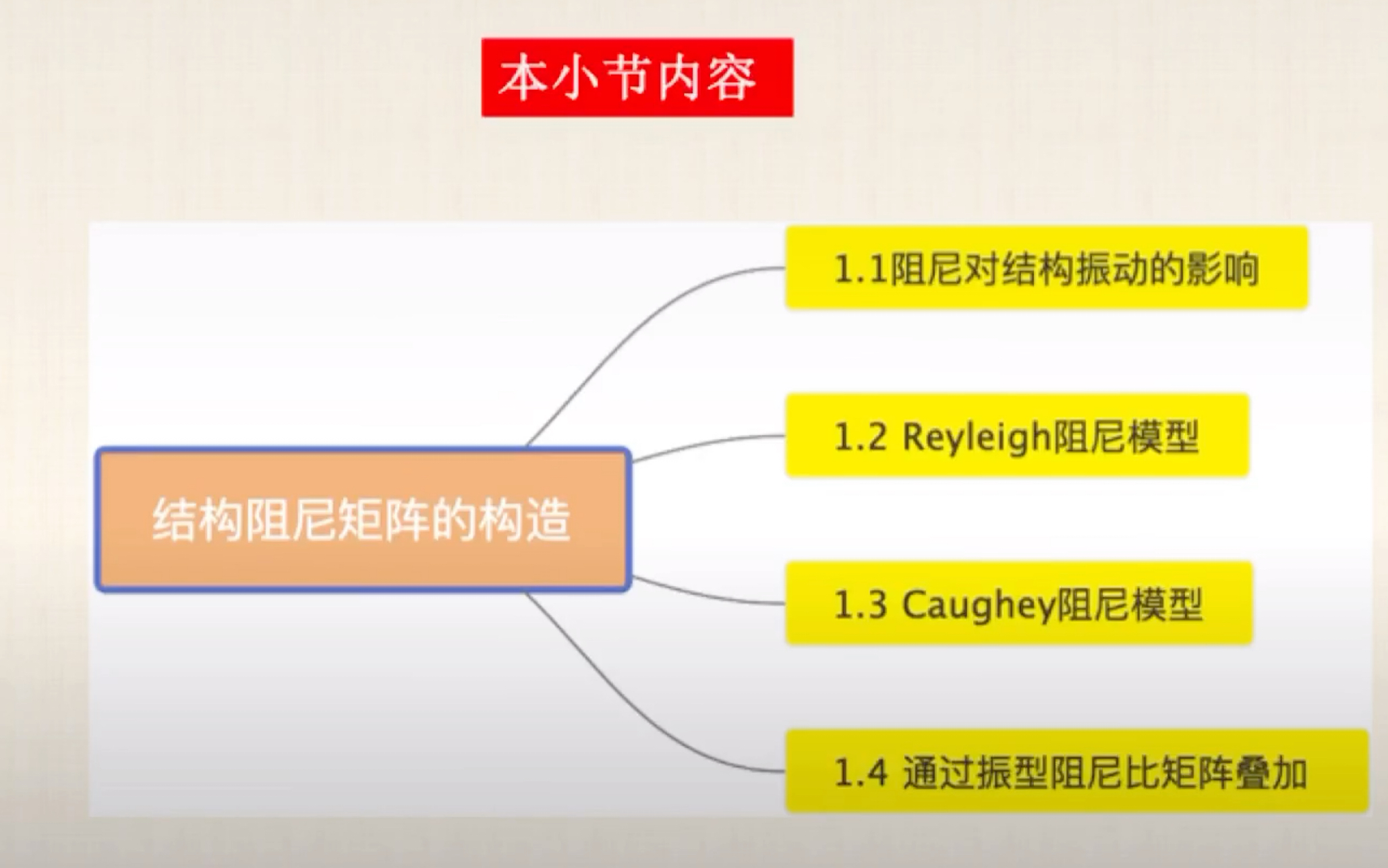 ...7-1】结构阻尼矩阵的构造:Reyleigh瑞雷阻尼和Caughey柯西阻尼模型