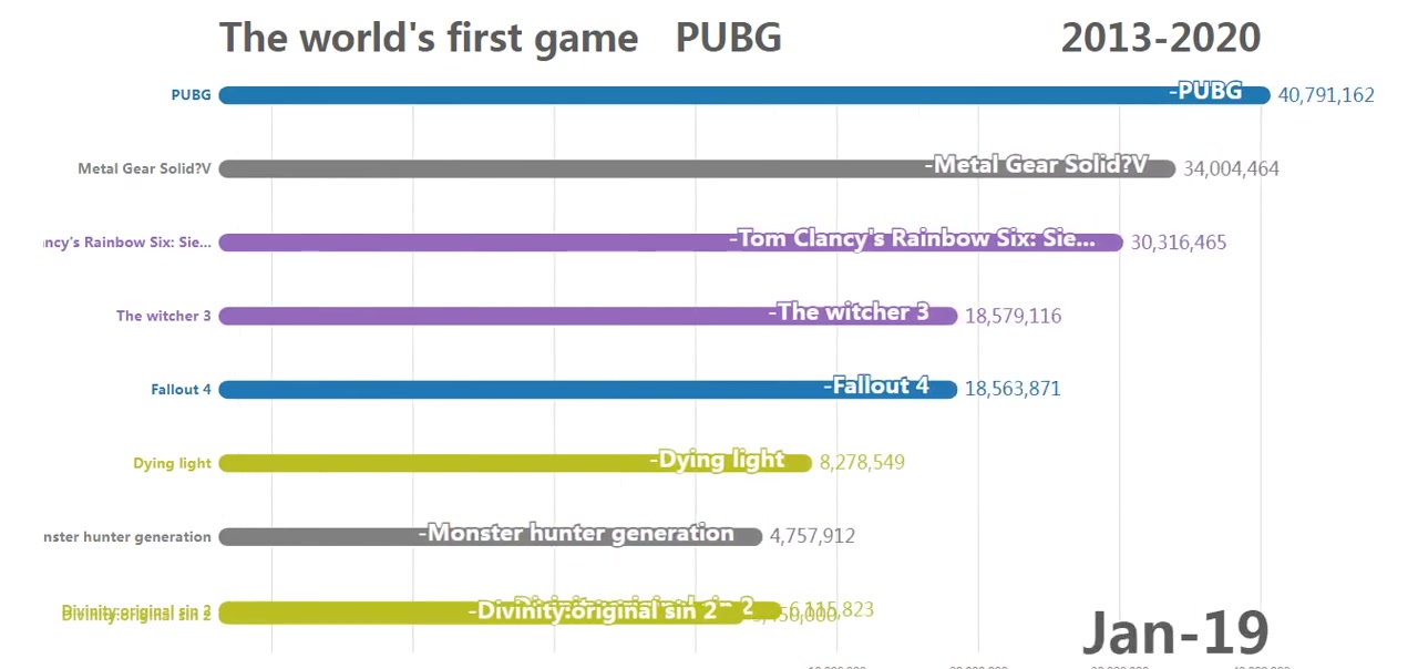 排行世界第一的游戏(2013-2020)