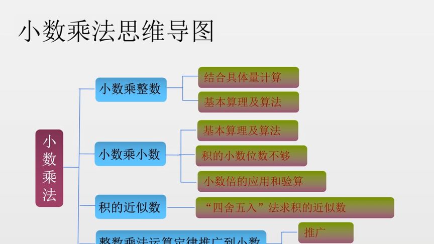 五年级数学上册思维导图#小学数学 #思维导图 #知识点总结