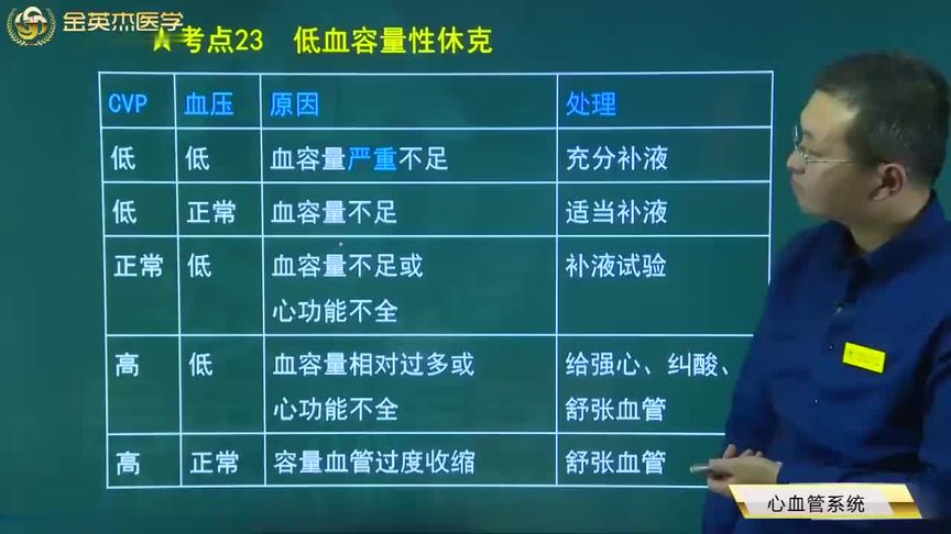 心血管系统23低血容量休克:中心静脉压(CVP)血压、原因、治疗