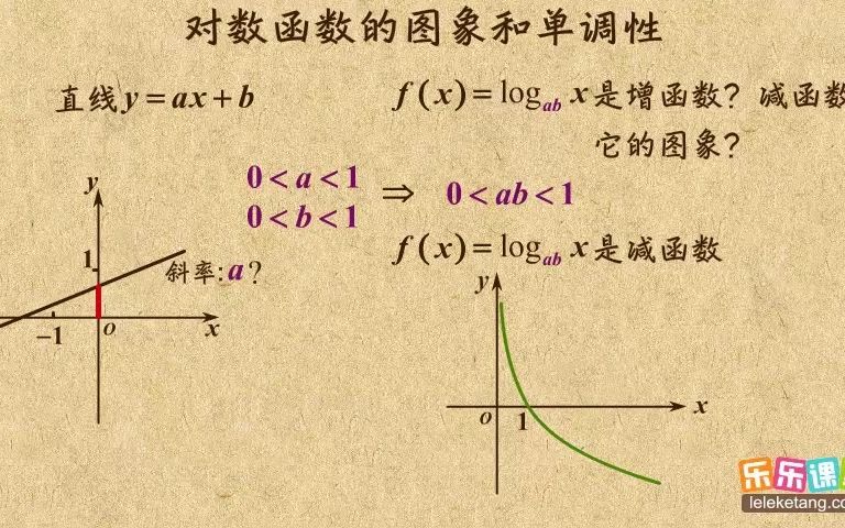 对数函数的图象和单调性