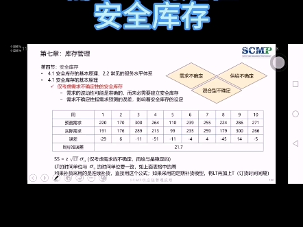 对于安全库存有不同的计算方式,此时为需求不确定性的安全库存计算,...