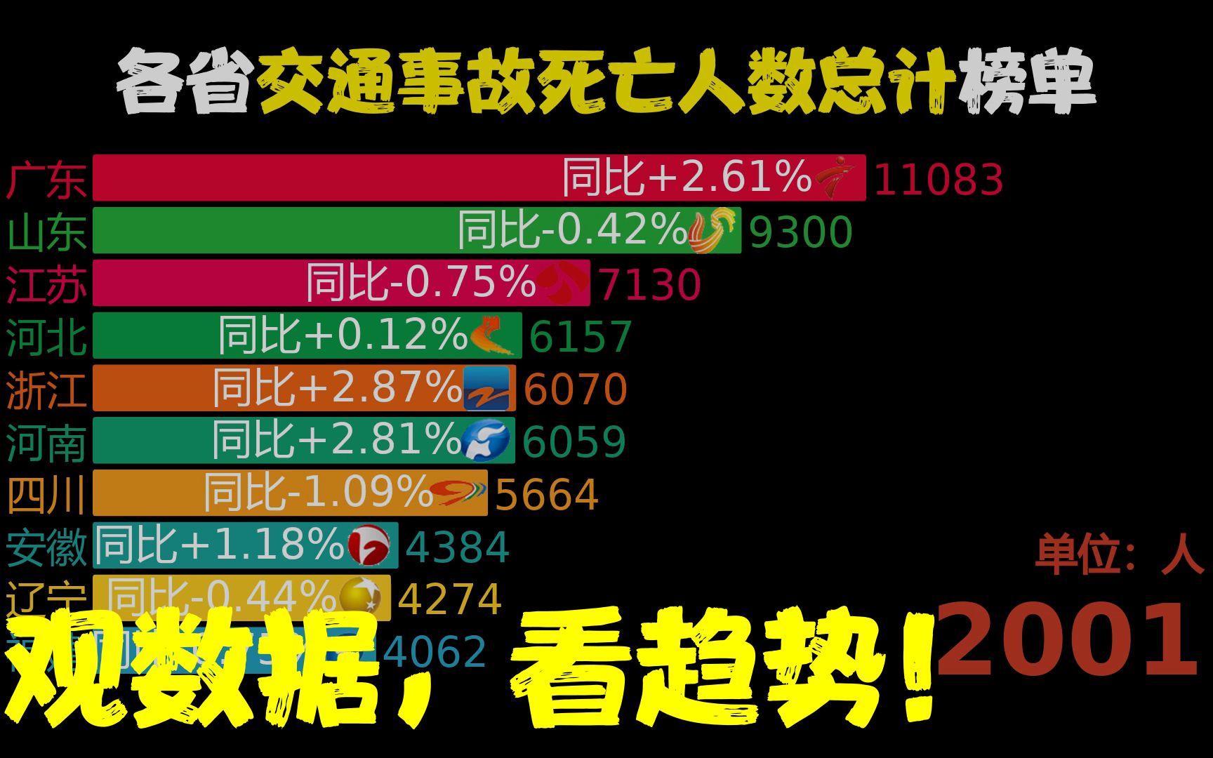 近20年(2001-2020),各省交通事故死亡人数总计,网友:广东绝尘