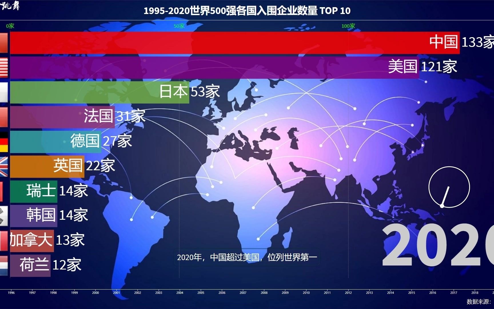 世界500强各国数量排名,中国弯道超车排第一,外国网友一片惊呼