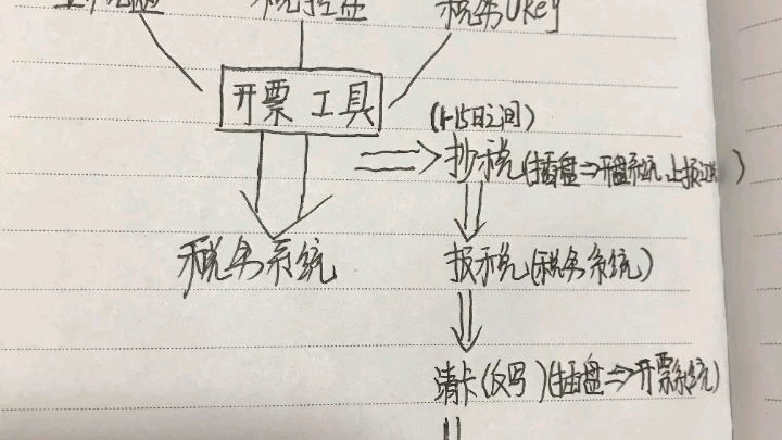 抄报税怎么做?抄报税流程+增值税申报表填写说明,新手也能看懂