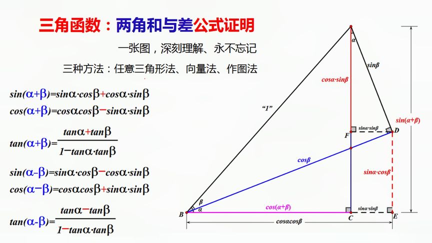 三角函数:两角和、两角差公式推导证明过程,正弦余弦和与差公式