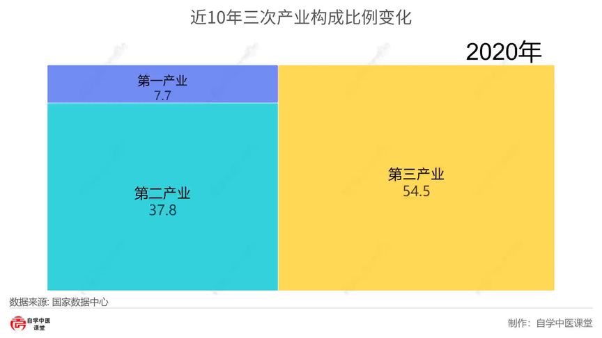 近10年三次产业构成比例变化,第三产业占据半壁江山
