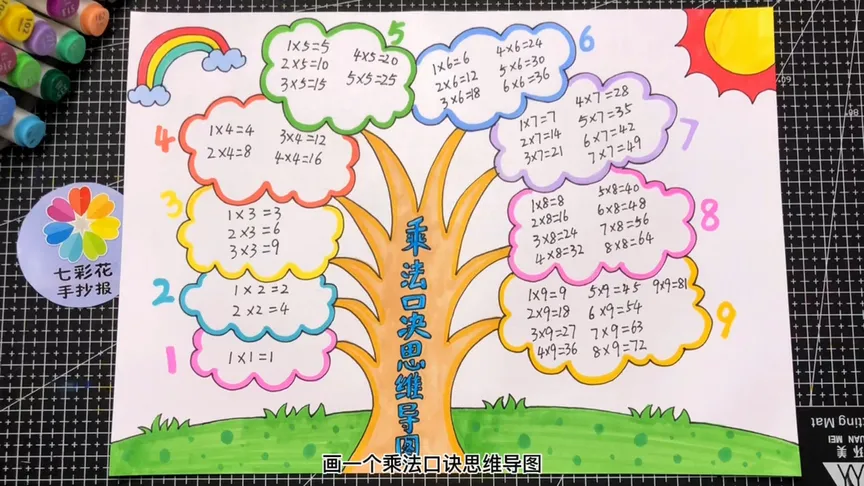 乘法口诀思维导图手抄报,数学思维导图手抄报,通用模板哦