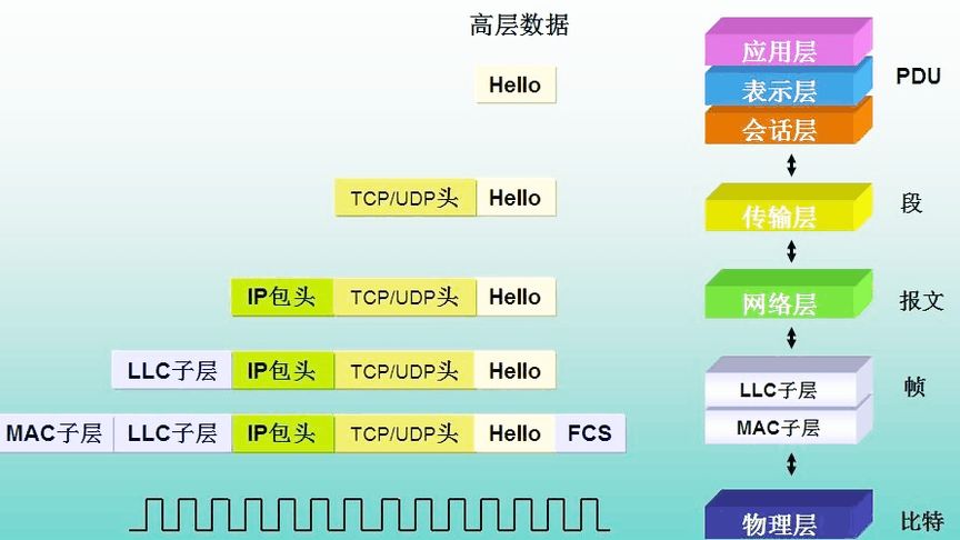 网络参考模型中,我们经常说的TCP/IP属于哪一层呢,是同一层么?