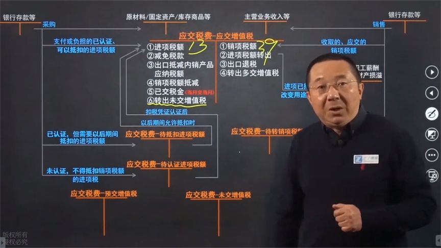 2021初级会计实务:第三章第四节 应交税费(2)
