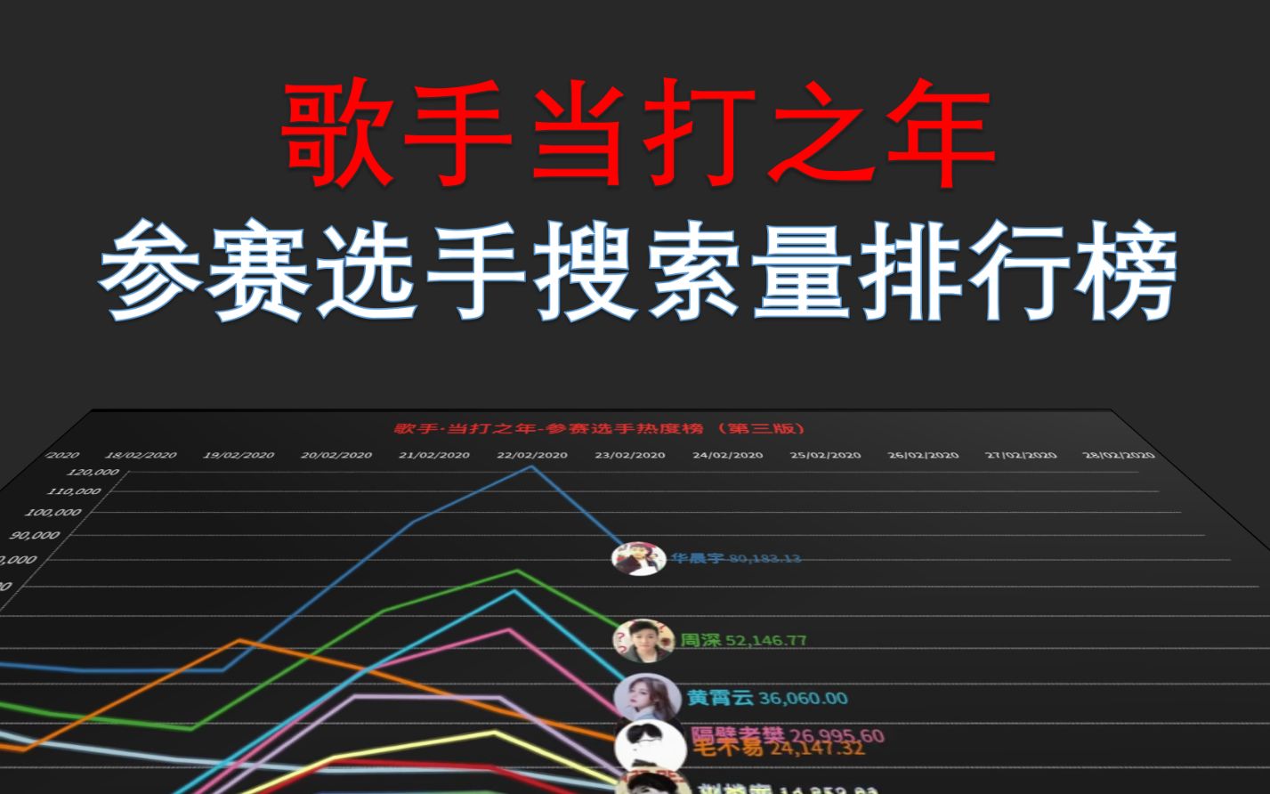 歌手当打之年,谁的热度最高?最新第三版,看完你就知道