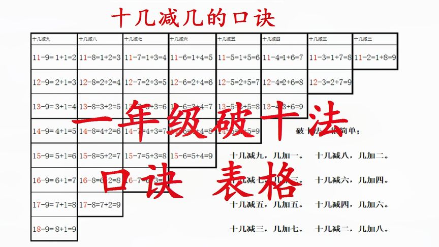 一年级:破十法及十几减几的计算表格和口诀表,学会了可以口算
