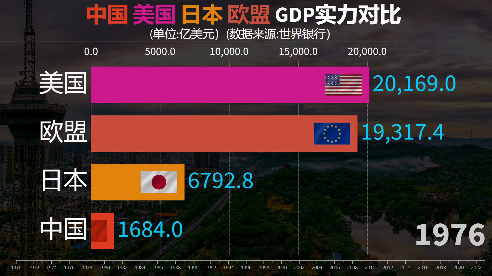 中国美国日本欧盟GDP实力对比,谁能稳居世界经济首位!