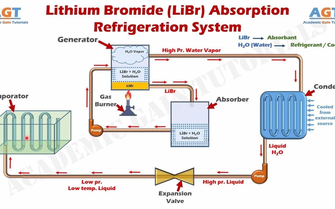 溴化锂吸收式制冷系统工作原理How Lithium Bromide Absorption ...