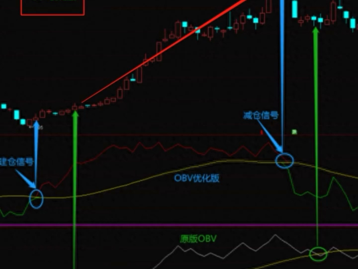 OBV指标设置8个参数