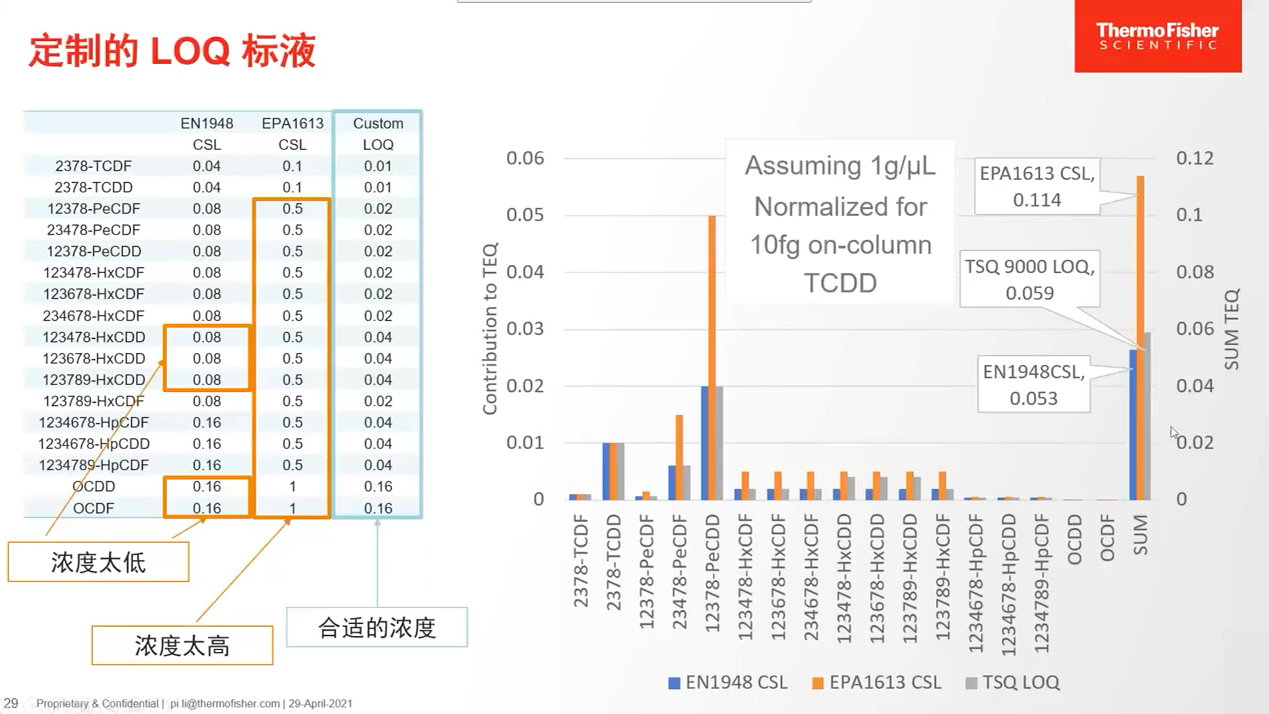 二恶英GCMSMS检测技术