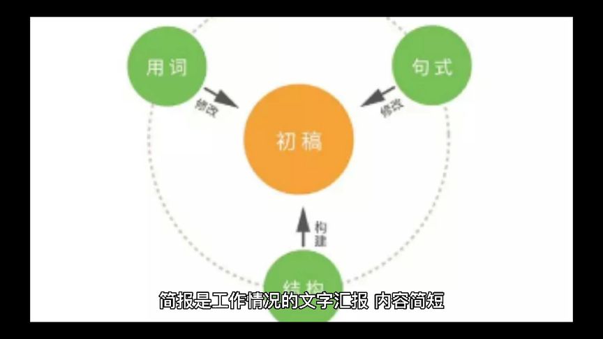 简报写作一定要从“简”