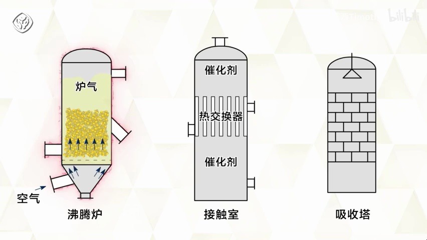 最新人教版官方视频高中化学 必修2 实验视频 工业制硫酸