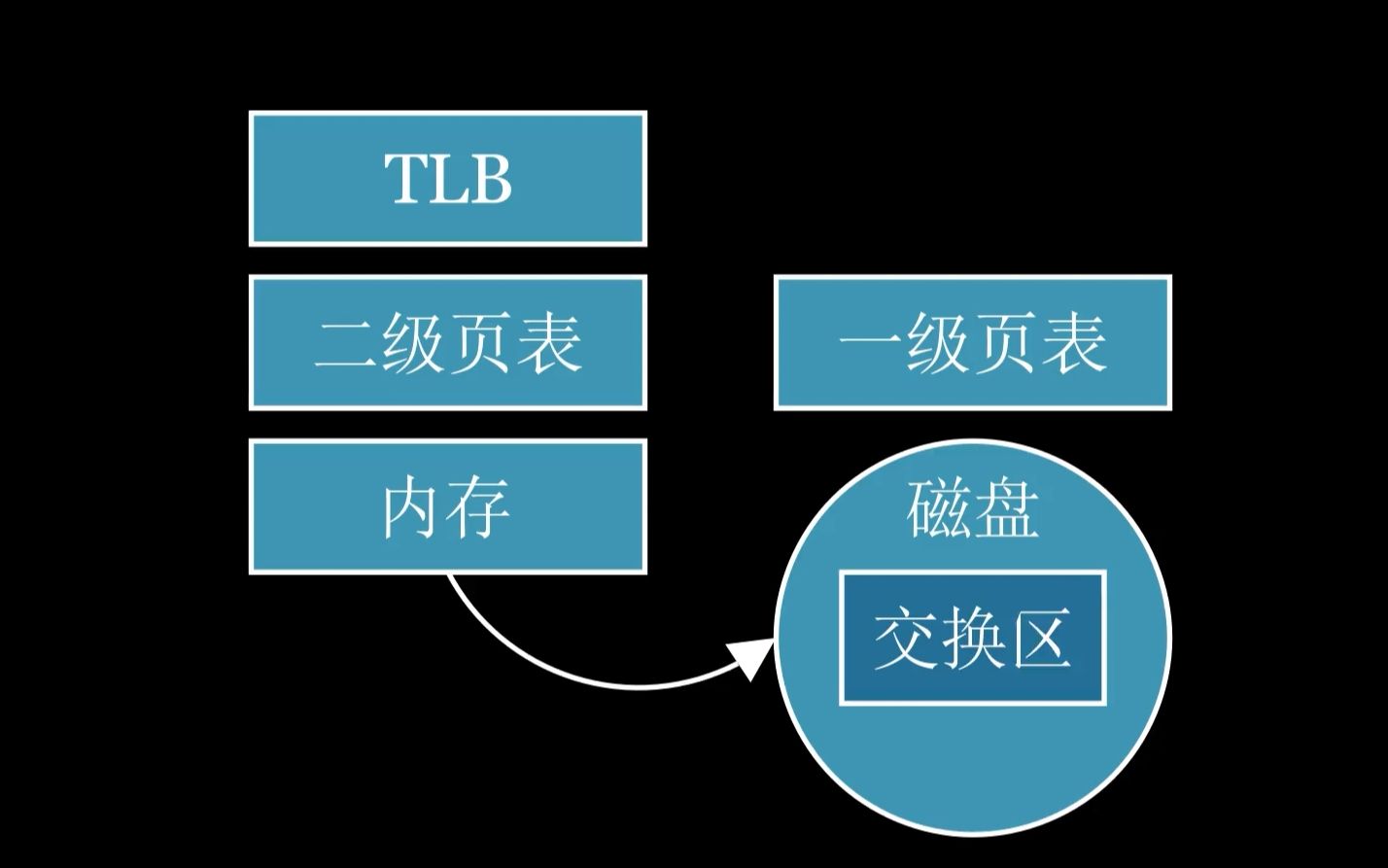 你运行的程序是如何存储到内存中的?