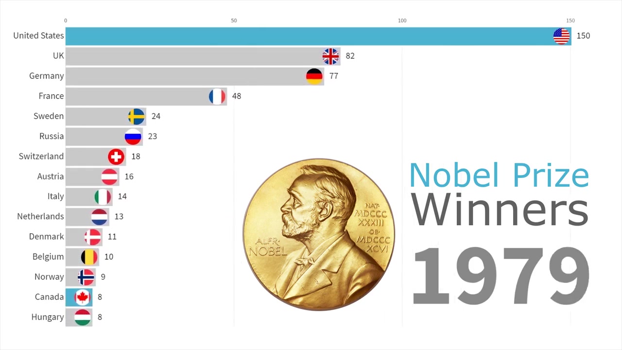【诺贝尔奖】获得者最多的国家Top15(1901-2018)