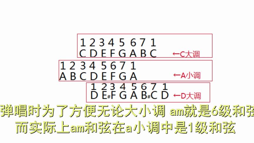 在小调里am和弦当成1级?还是6级和弦看待呢?