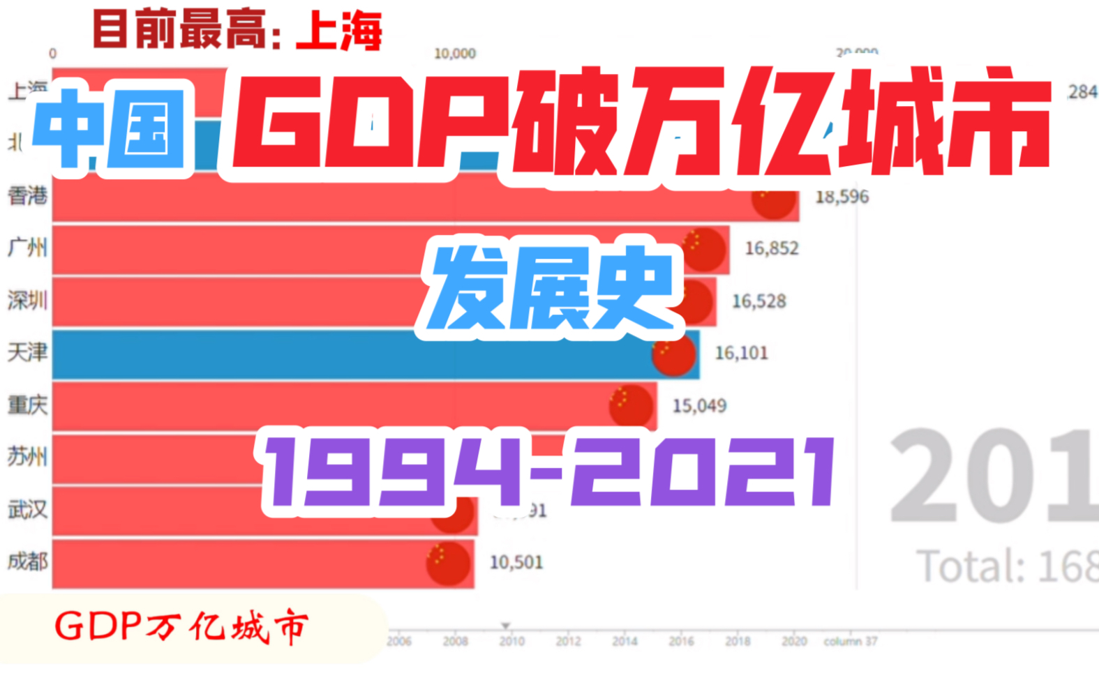 【数据可视化】中国GDP万亿城市发展史!『1994-2021』