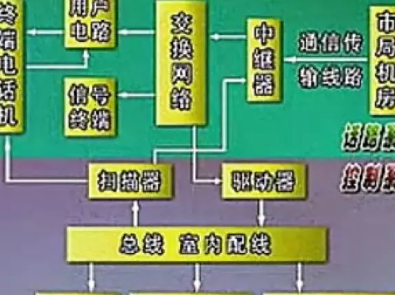 物业工程管理-弱电设备系统组成与管理