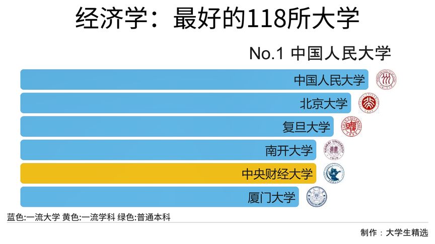 盘点“经济学”最好的118所大学,中国人民大学位列第一!
