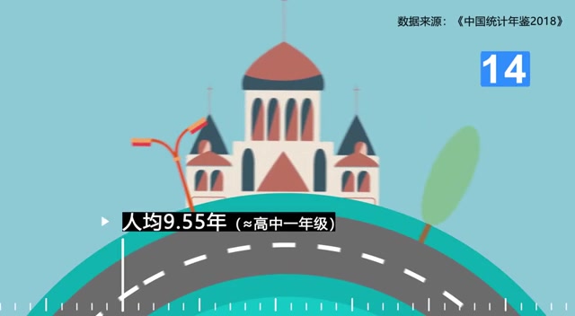 人均受教育年限最长的15个省份,东三省齐上榜