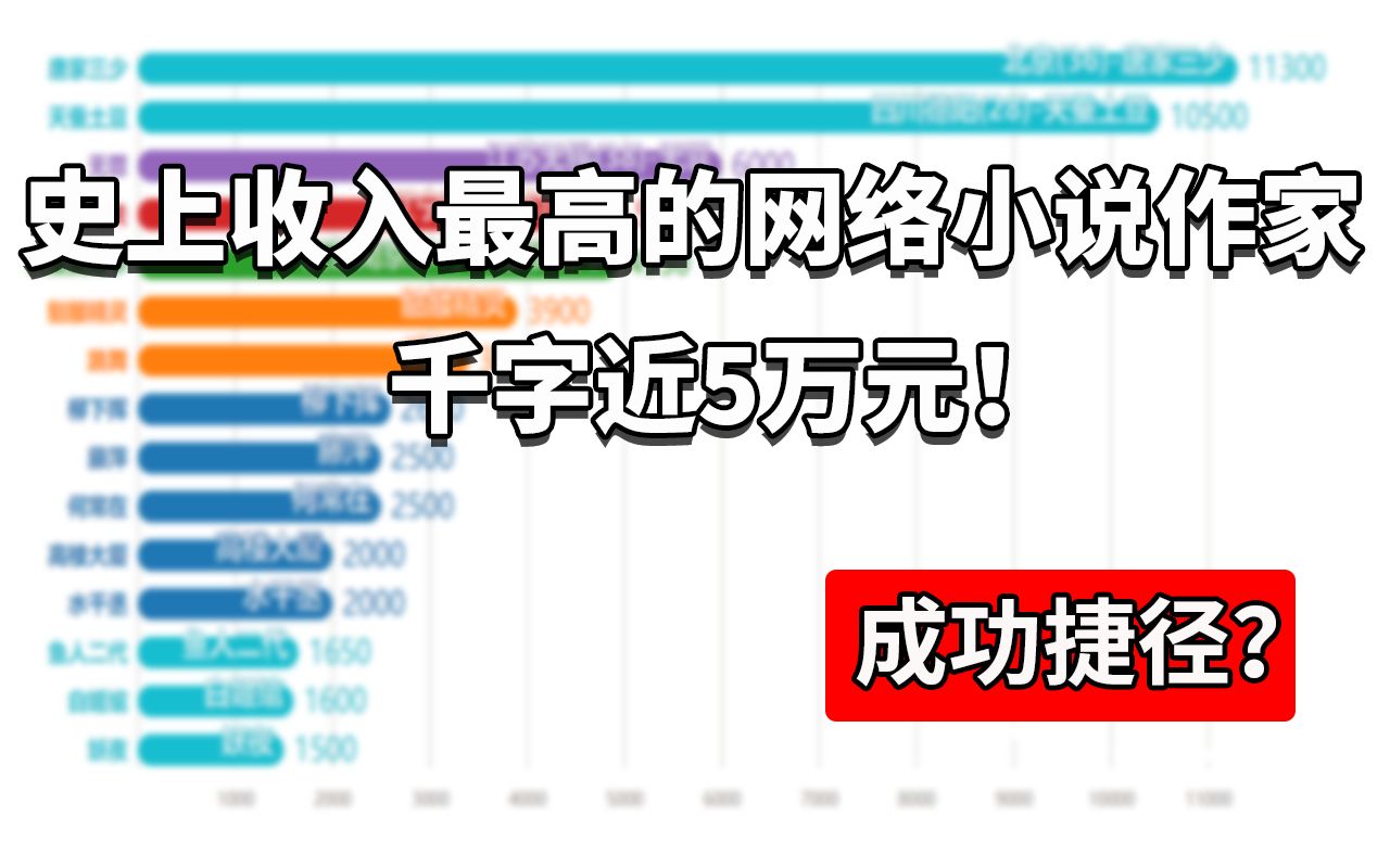 【成功捷径?】史上收入最高的网络小说作家,千字近5万元!---重制版