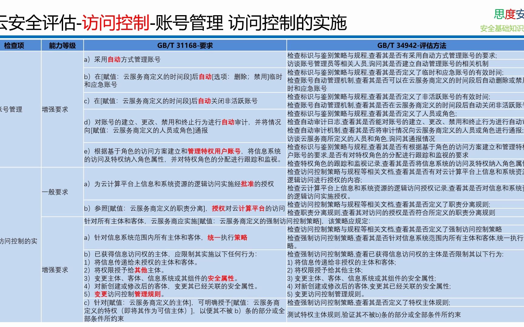 国标 34942-2017 云计算服务安全评估方法 访问控制的实施
