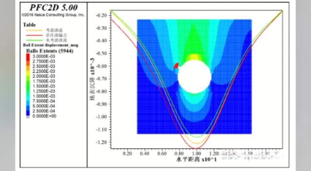 pfc渗流作用下的隧道颗粒侵蚀模型。采用有限差分法求解渗流方程,...