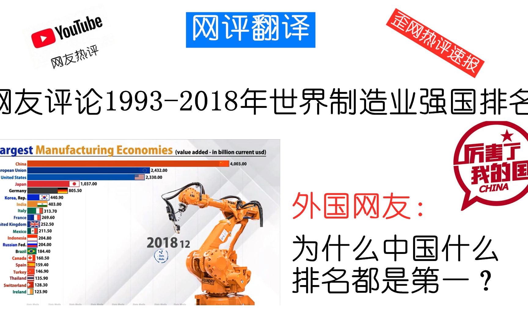 【YouTube网评】世界制造业强国排名,外国网友:为啥中国什么都是第一?