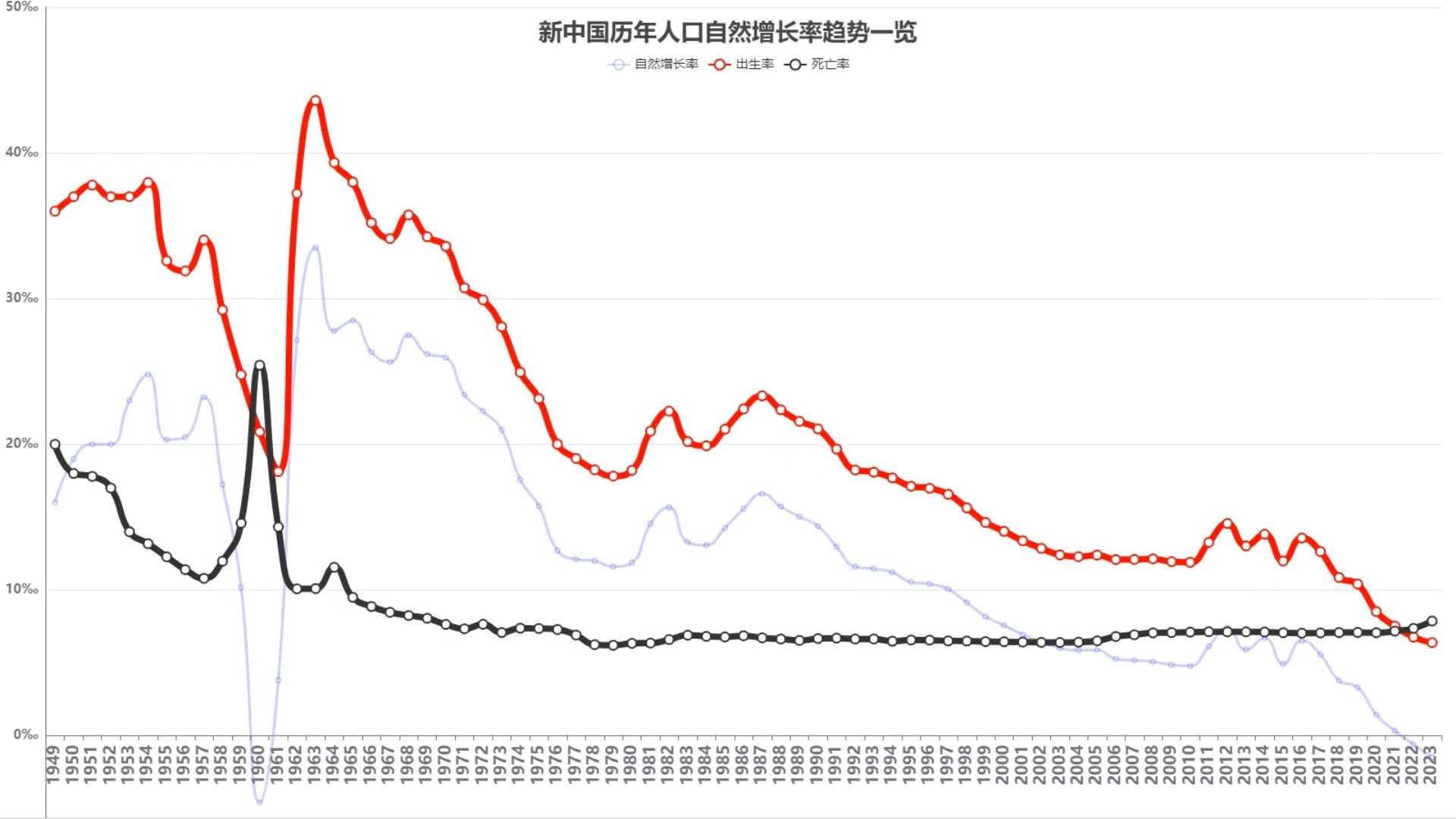 连续两年人口负增长!你知道新中国建立至今有几年人口负增长吗?