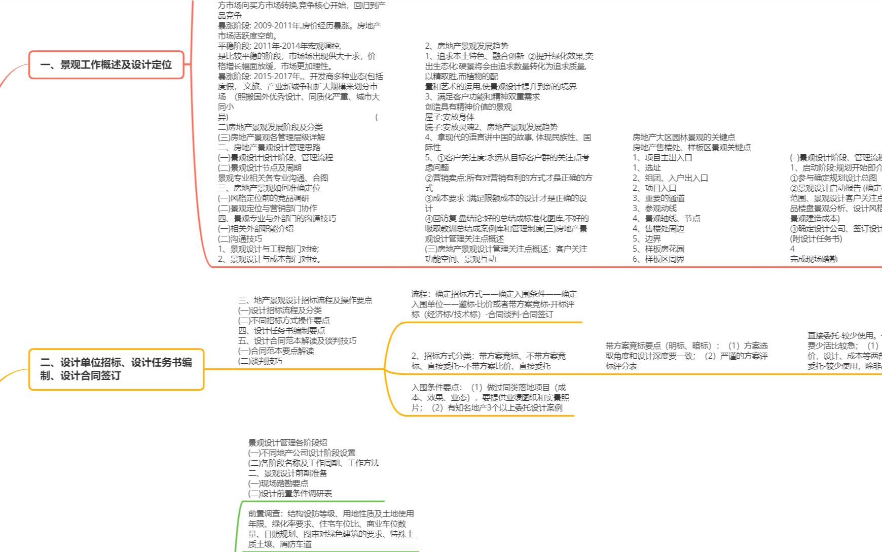 房地产景观设计管理(二)——设计单位招标、设计任务书编制、设计...