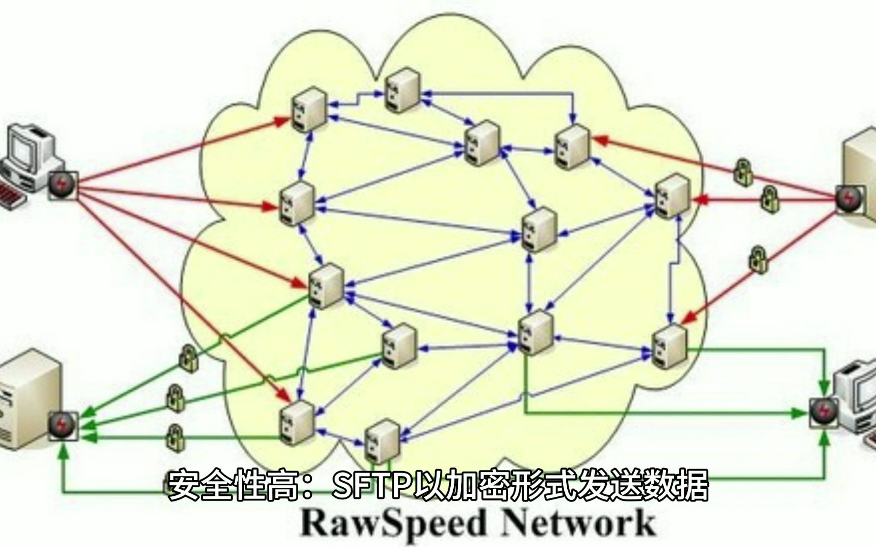 SFTP安全文件传送协议