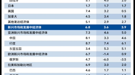国际货币基金组织对世界主要经济体的GDP增长率最新预测2022-2023