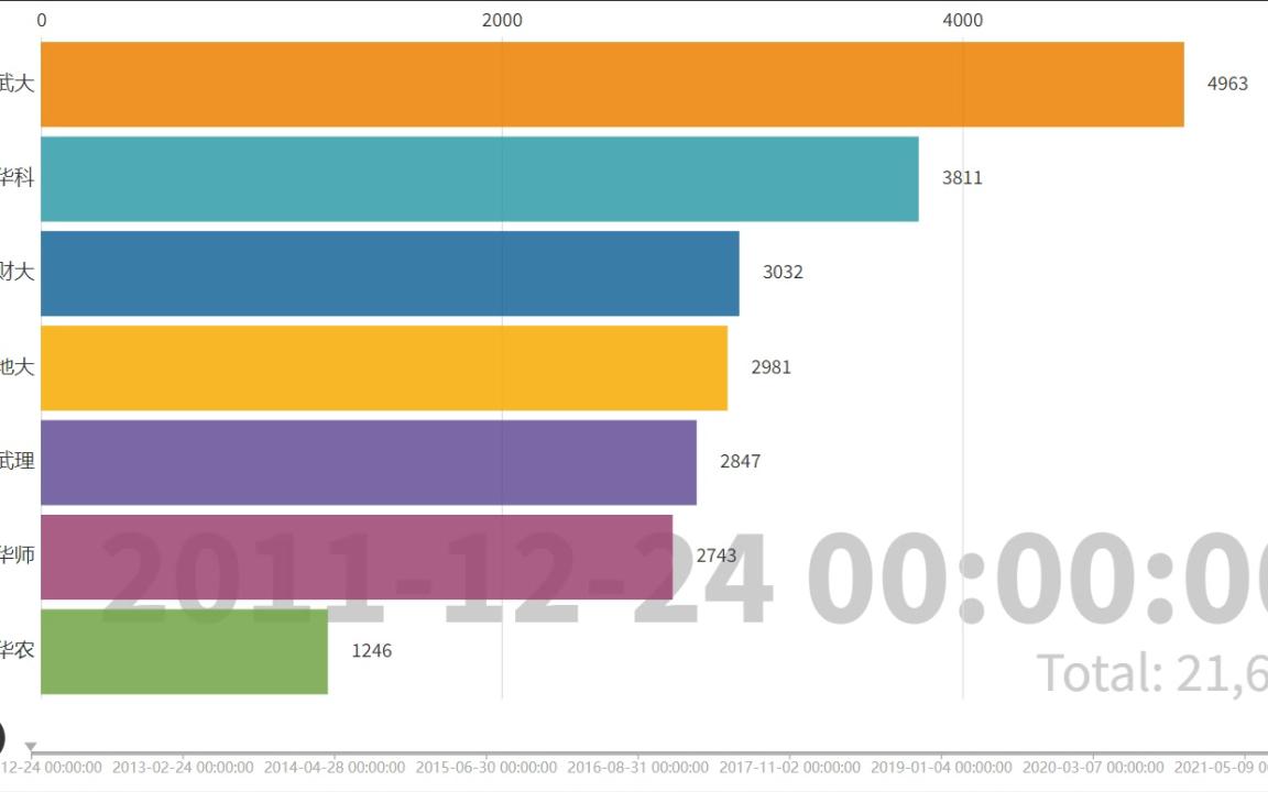 【武汉七校联盟排行榜】一起来看看十年间这七所高校搜索量的变化吧