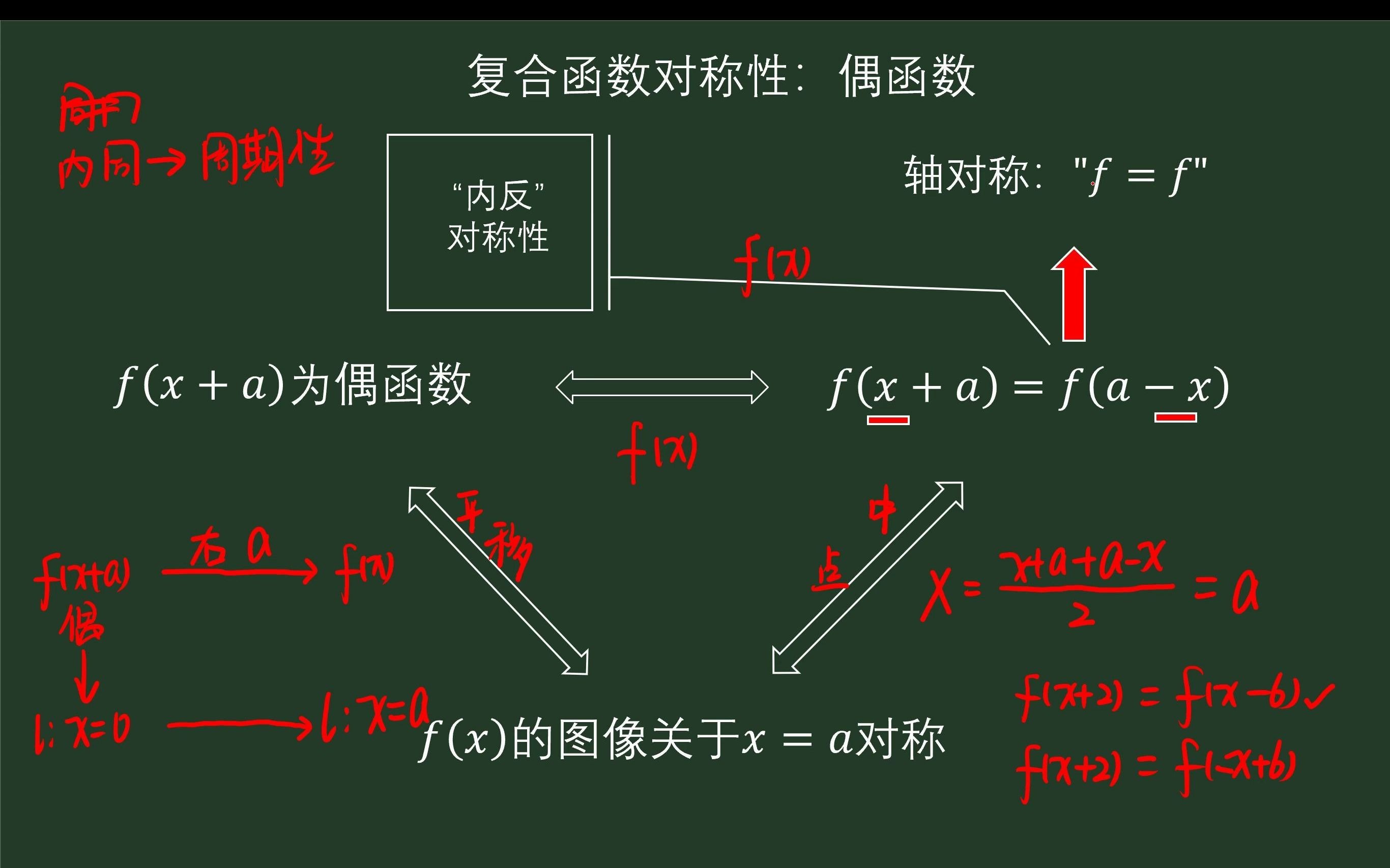 复合函数推导轴对称