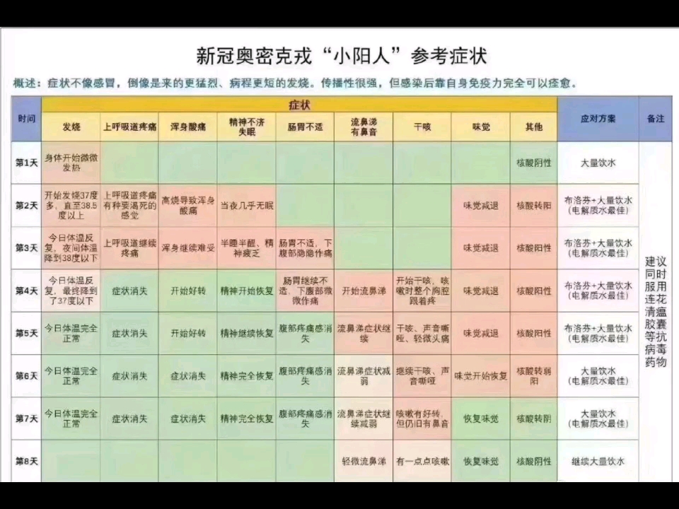 感染新冠病毒7天可能会出现的症状