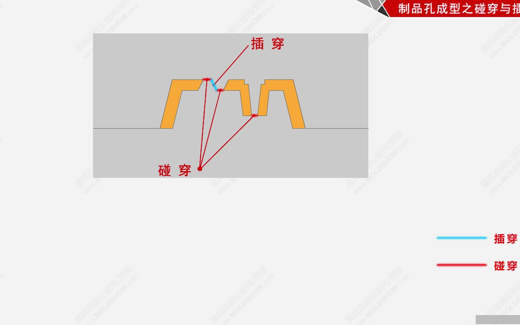制品孔成型之碰穿与插穿
