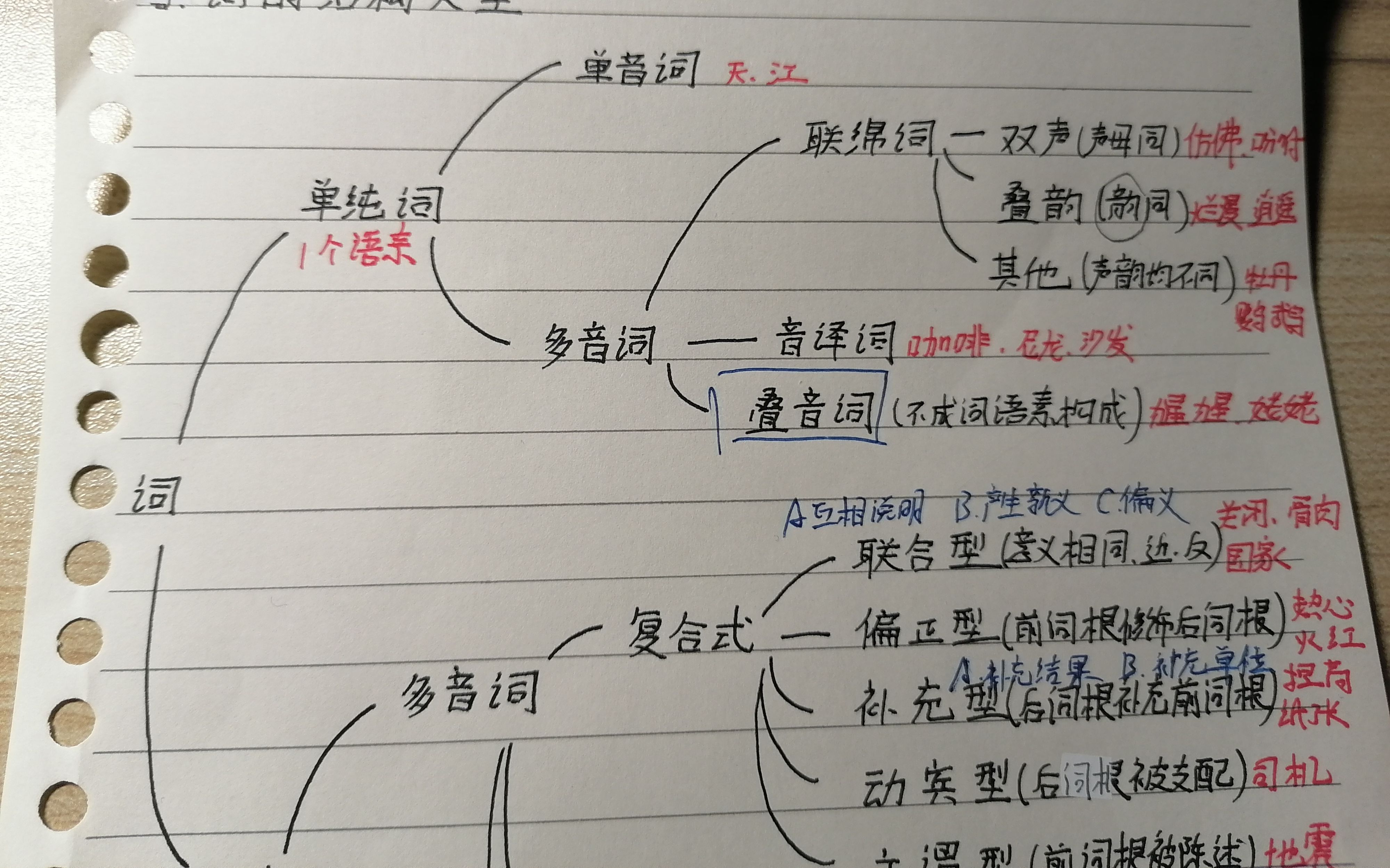 《现代汉语》 第三章词汇 第一节词汇概说2 词的结构类型