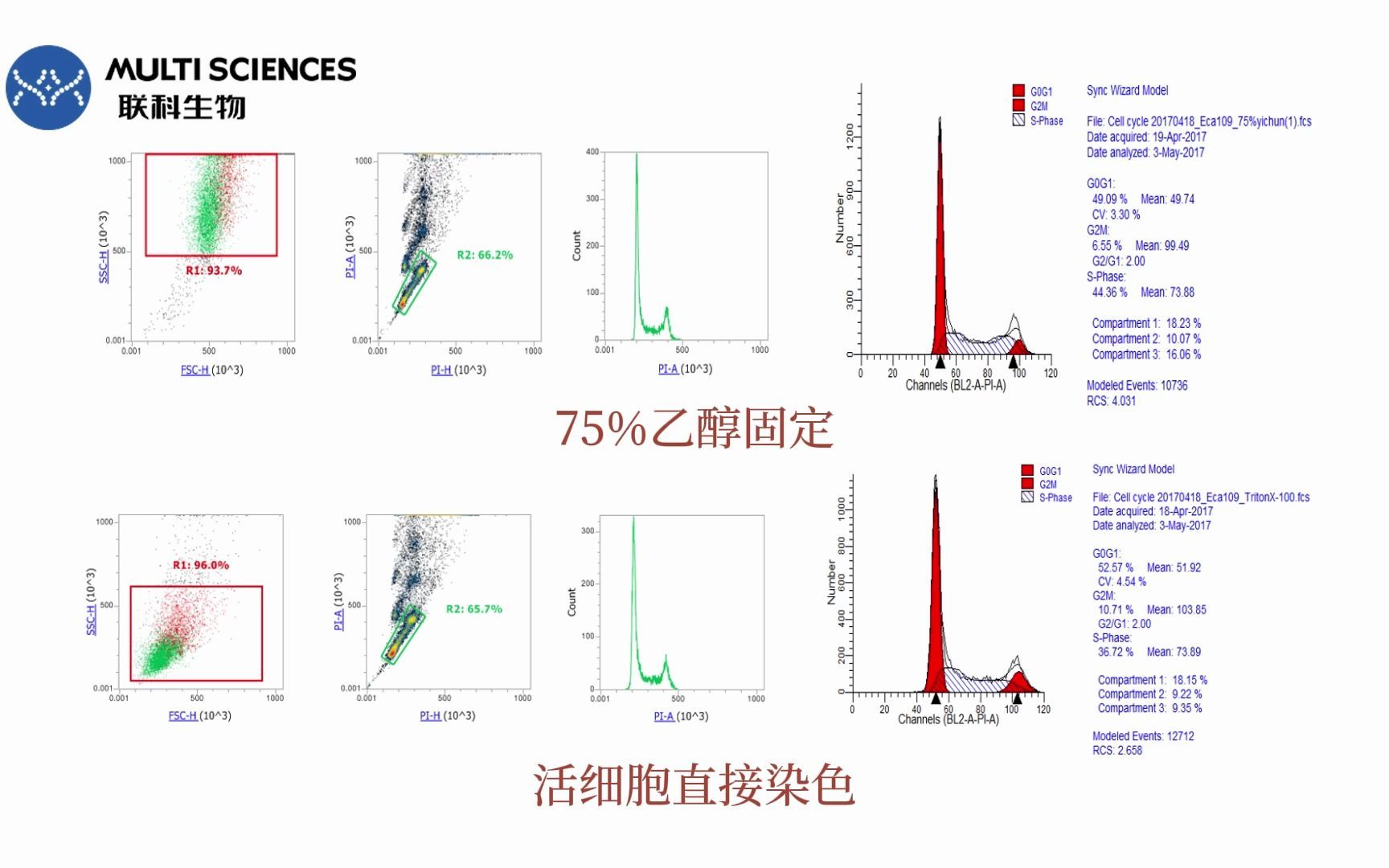 流式细胞术-细胞周期检测常见问题解析-下期