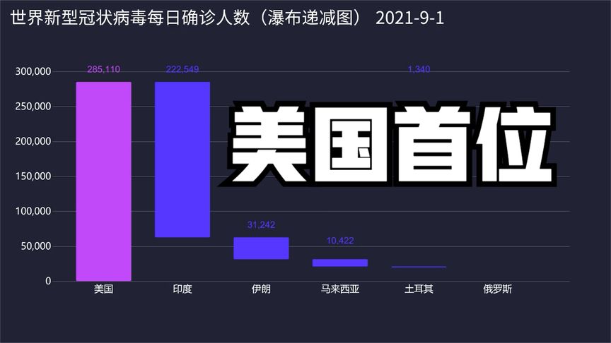 世界新型冠状病毒每日确诊人数(瀑布递减图) 2021-9-1 美国首位