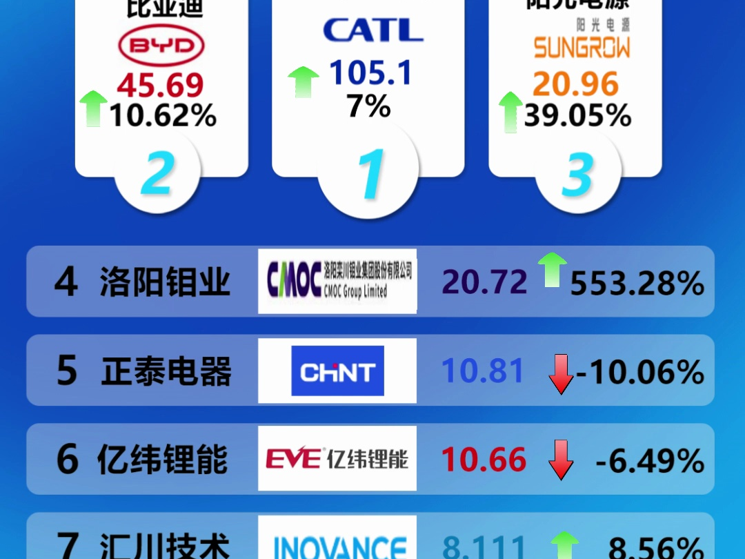 一季度储能上市企业盈利榜TOP10