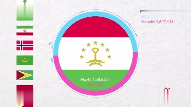 【数据可视化】世界各国性别比例排名
