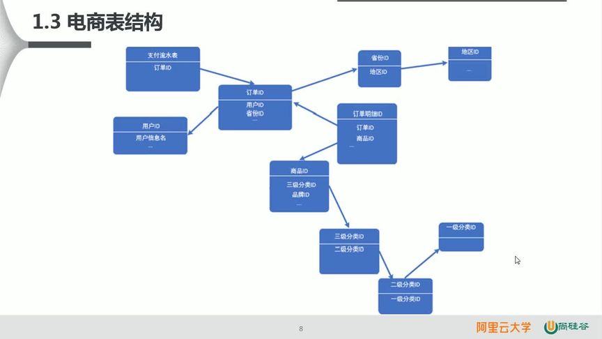 07实时数据仓库_尚硅谷_电商表结构