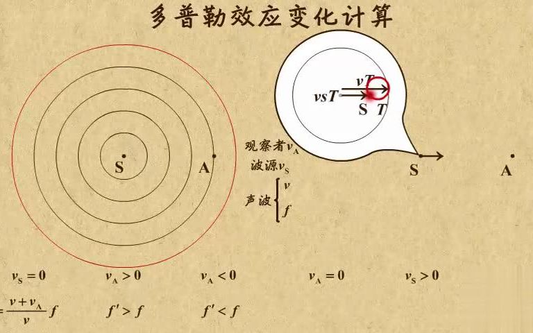 ...动画第30章 机械波|24发生多普勒效应时观察者接收到频率变化的计算